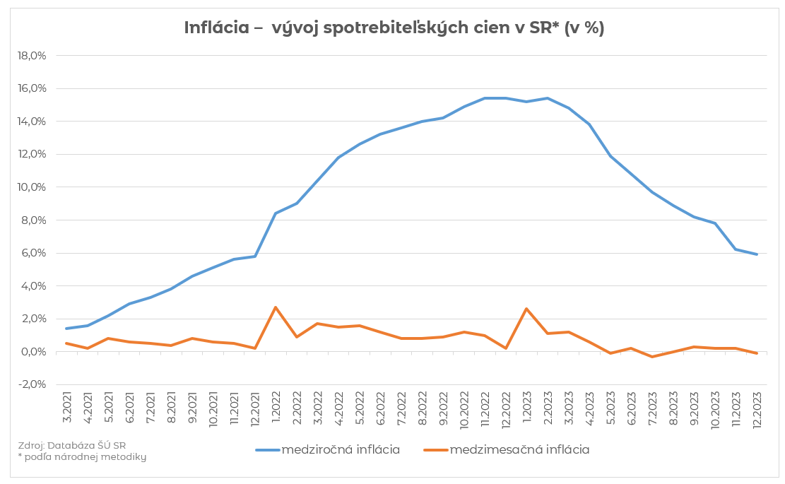 Investície - Nechajte svoje úspory vyhrať nad infláciou | mBank.sk
